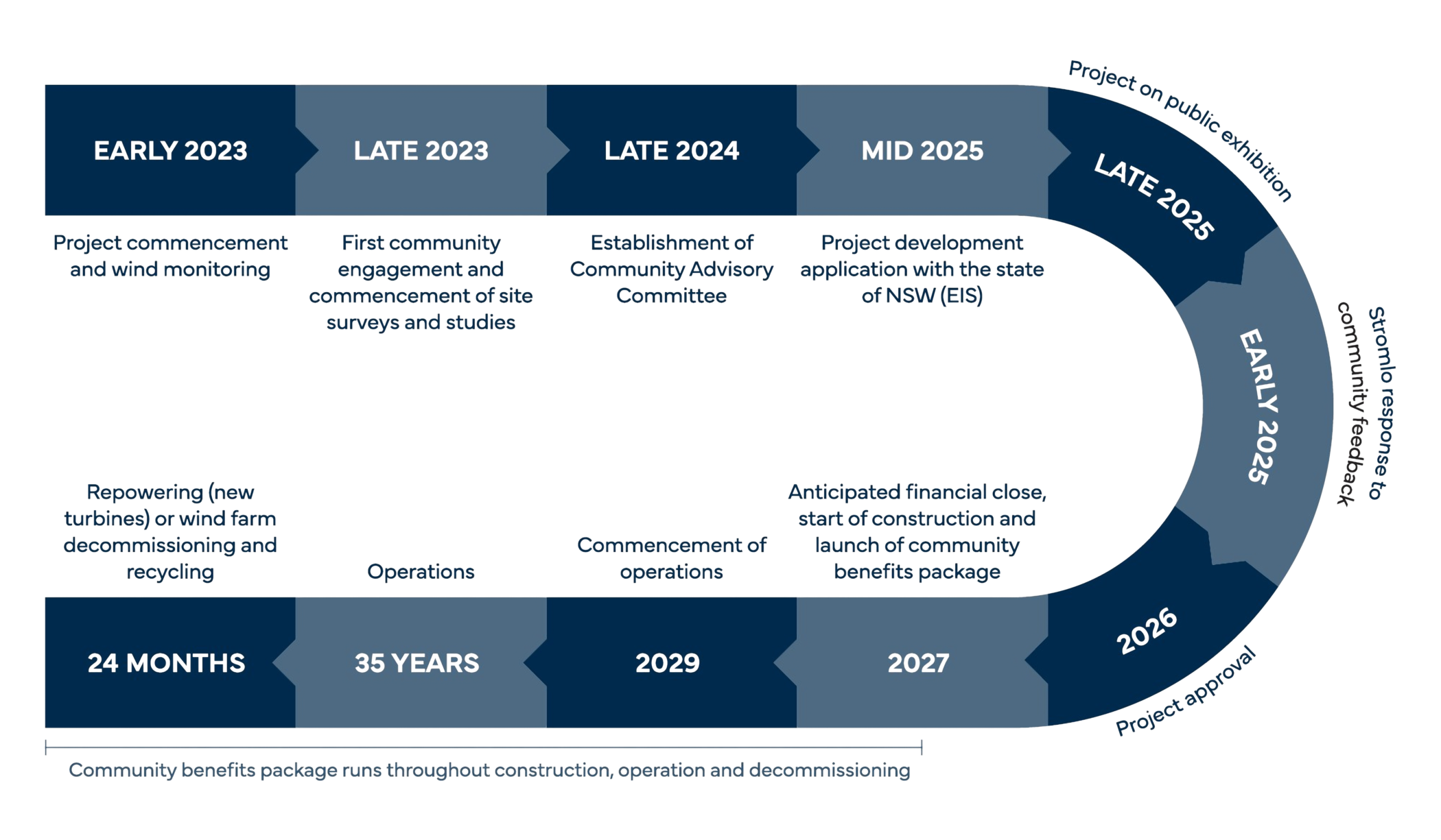 Devlins Bridge Wind Farm