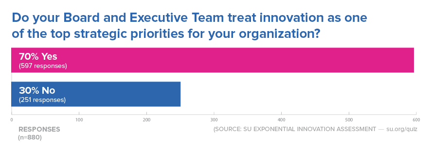 The Innovation Checklist for Exponential Success | Singularity