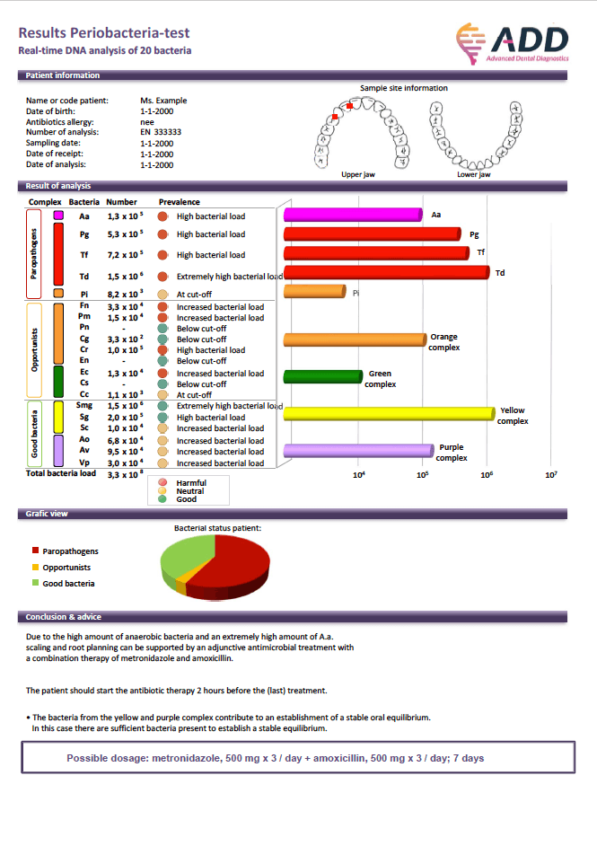 Paro 20 | Een overzicht van parodontitis bacteriën