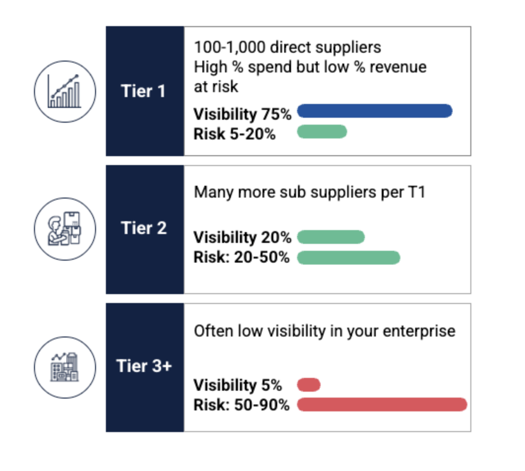 The Importance of Mapping Suppliers Beyond Tier 1