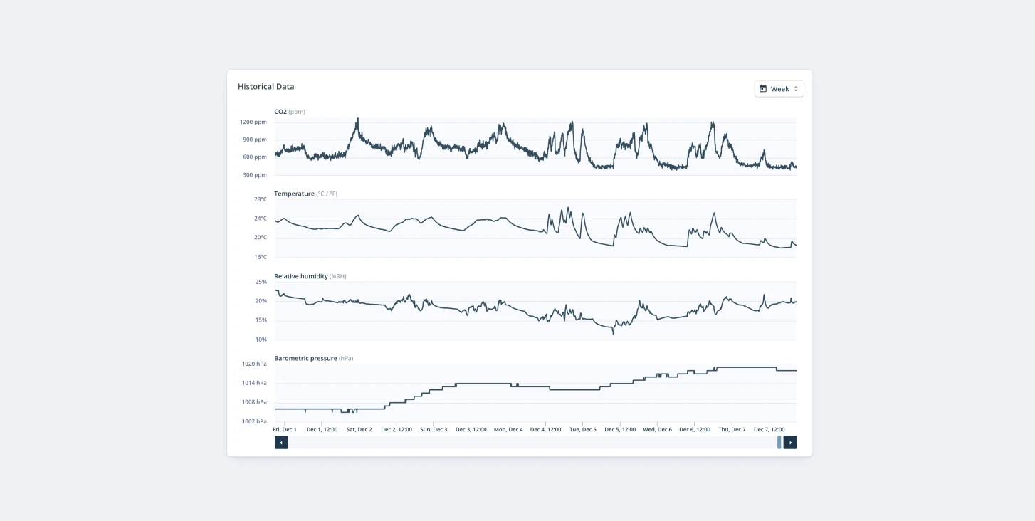 Wireless CO2 Sensor | Disruptive Technologies