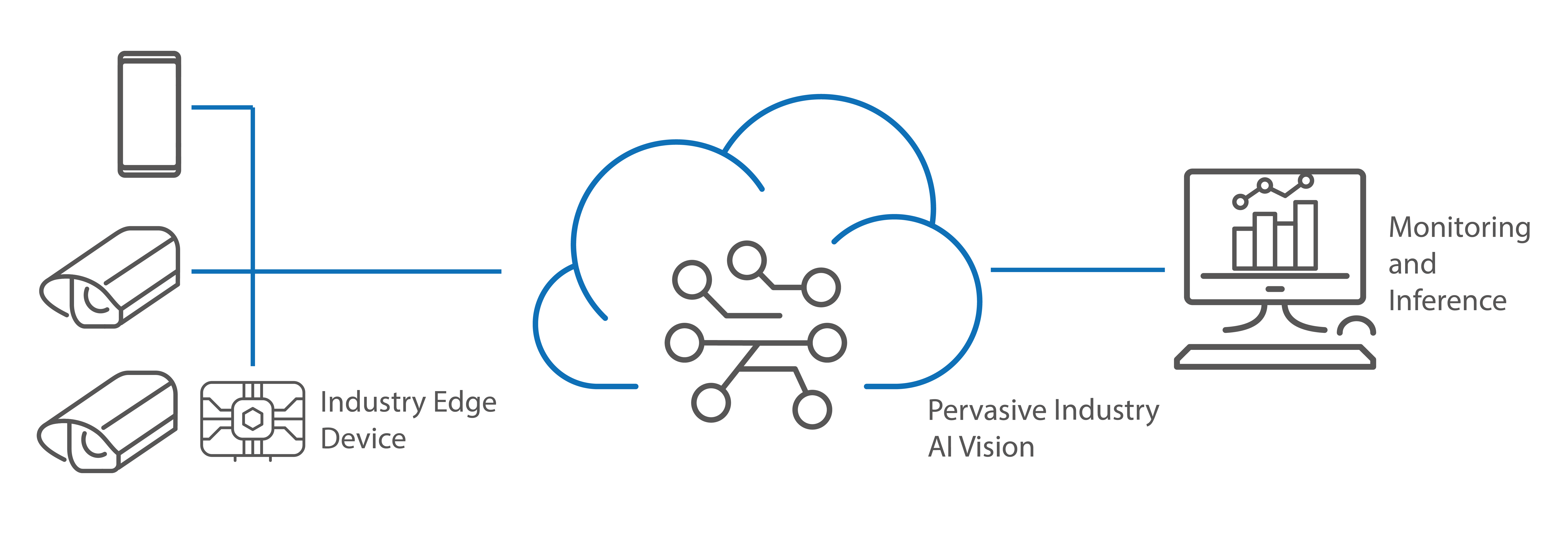 Pervasive Technologies