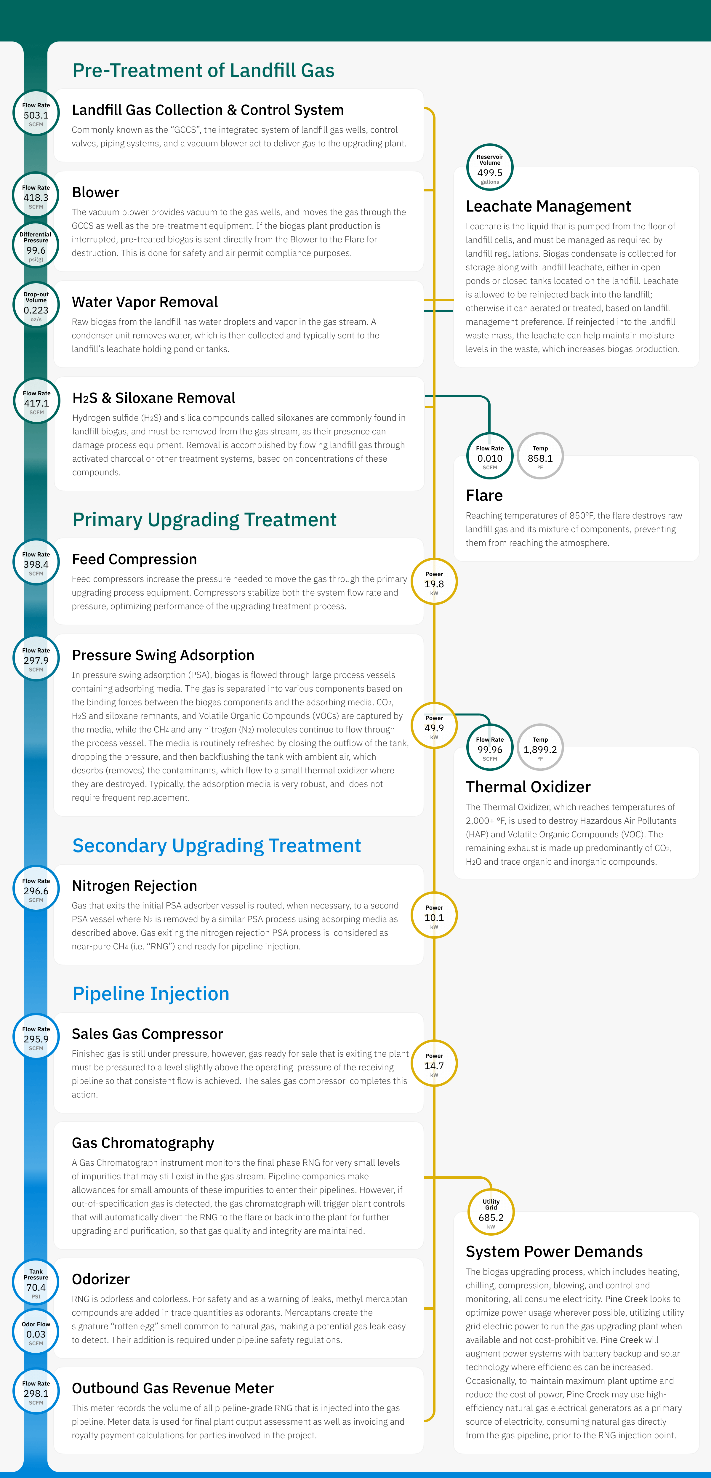 Technology — Pine Creek RNG