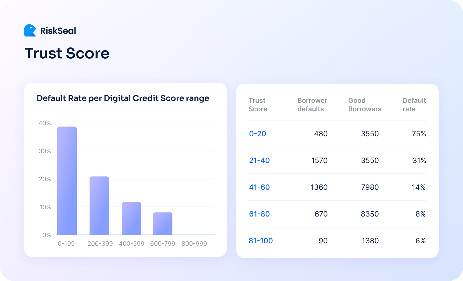 How to Assess the Effectiveness of Credit Scoring Models