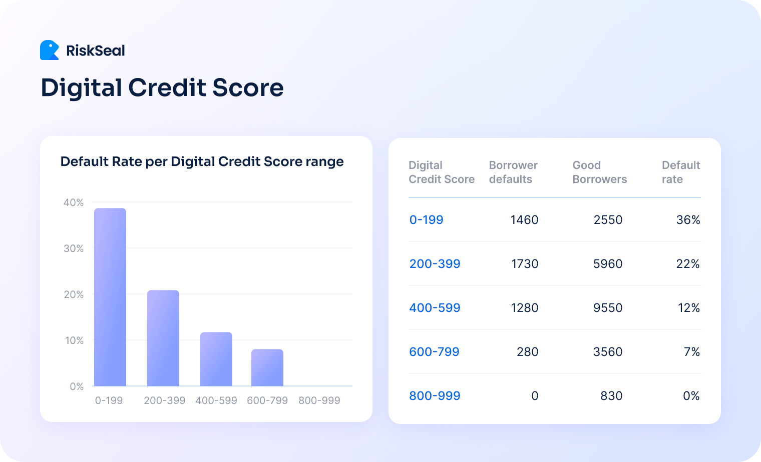 How to Assess the Effectiveness of Credit Scoring Models