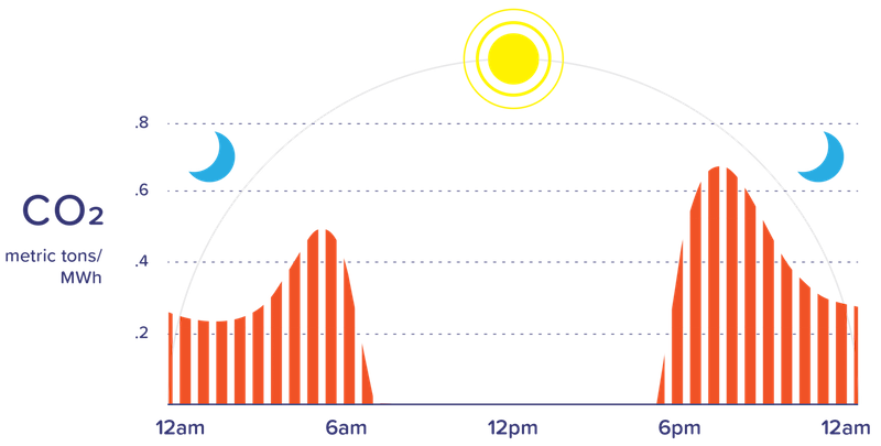 Harvest helps homeowners tap into a cleaner grid
