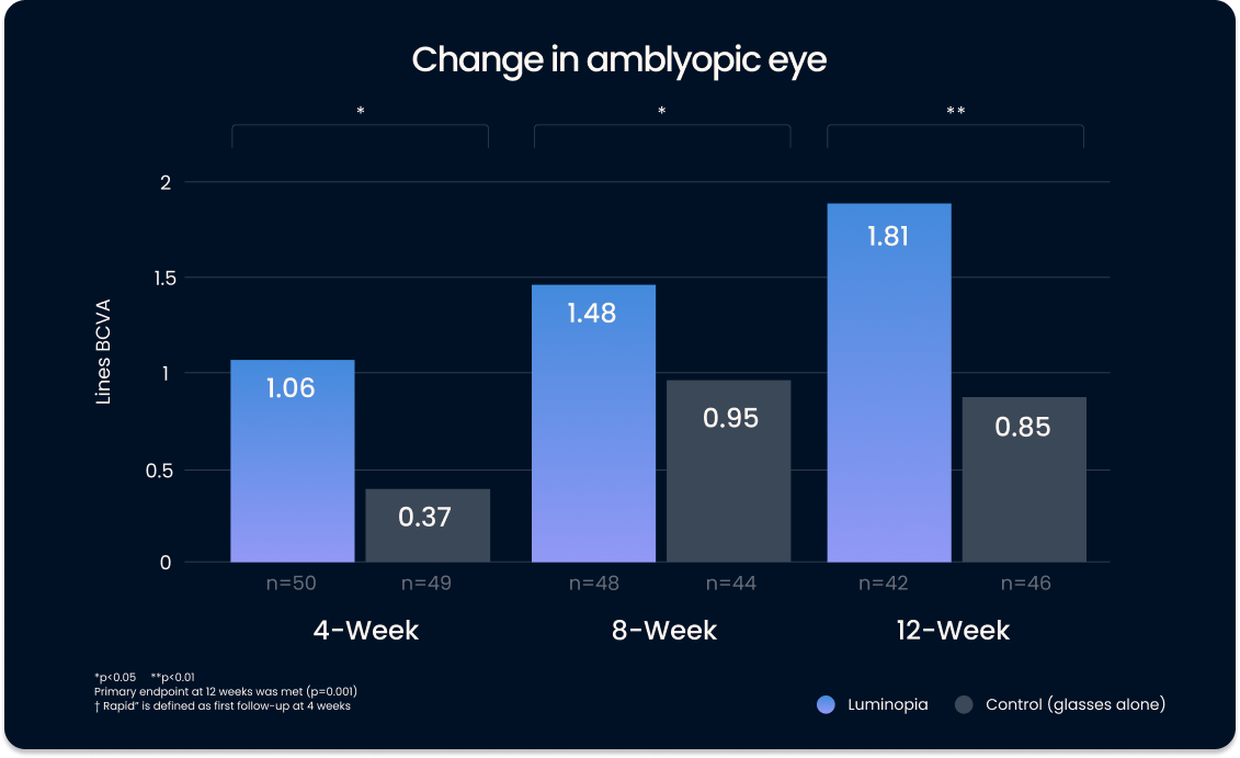Luminopia for Healthcare Professionals