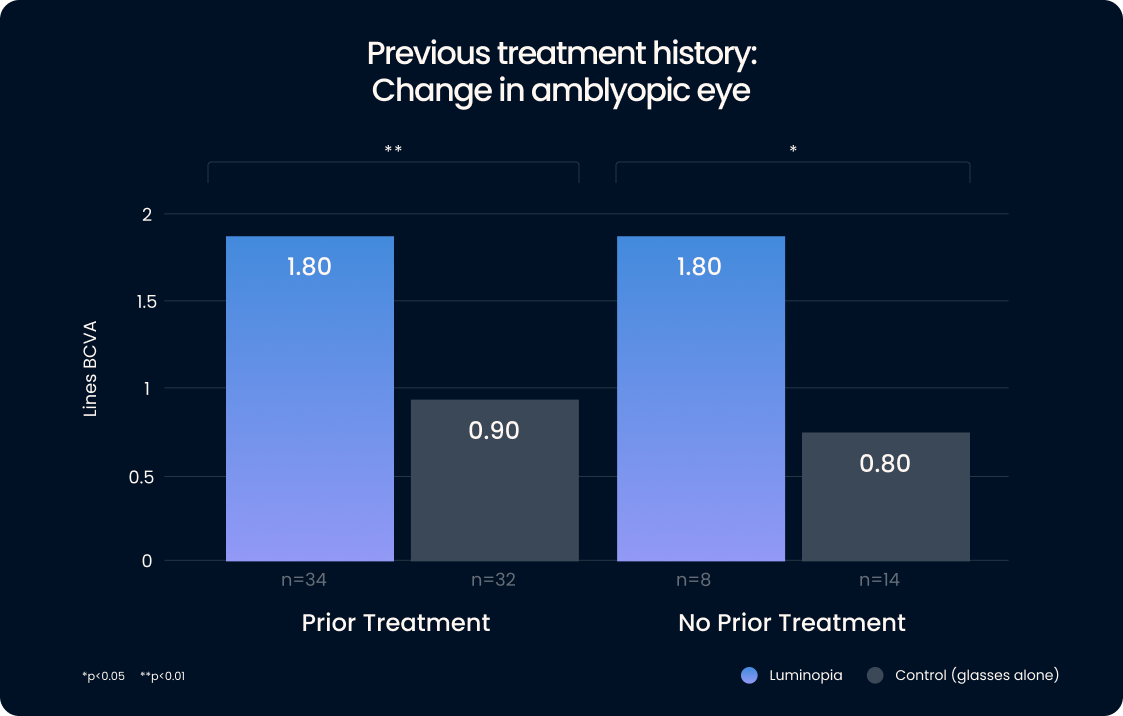 Luminopia for Healthcare Professionals