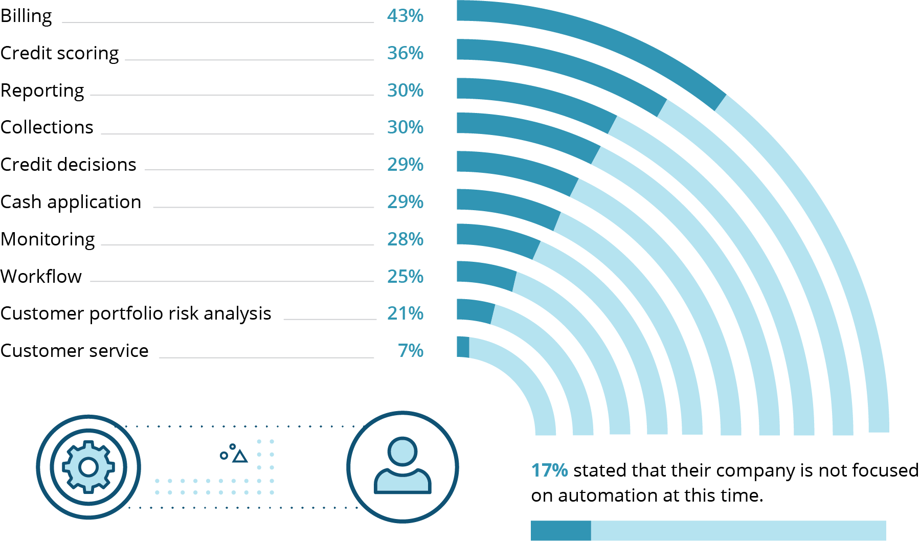 The automation transformation in finance