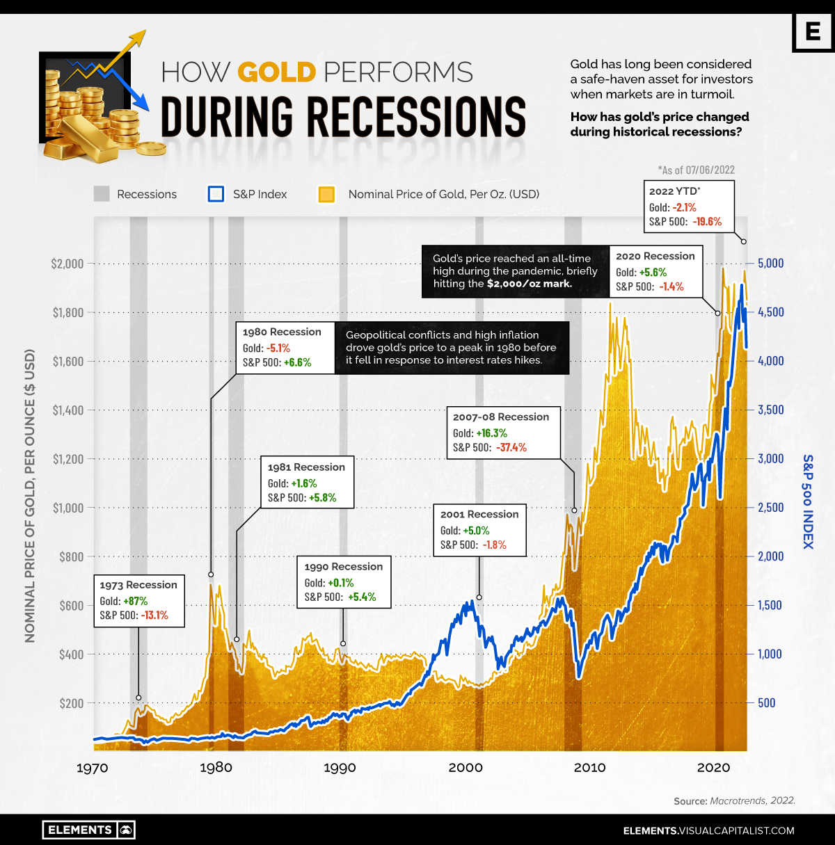 Gold vs. S&P 500