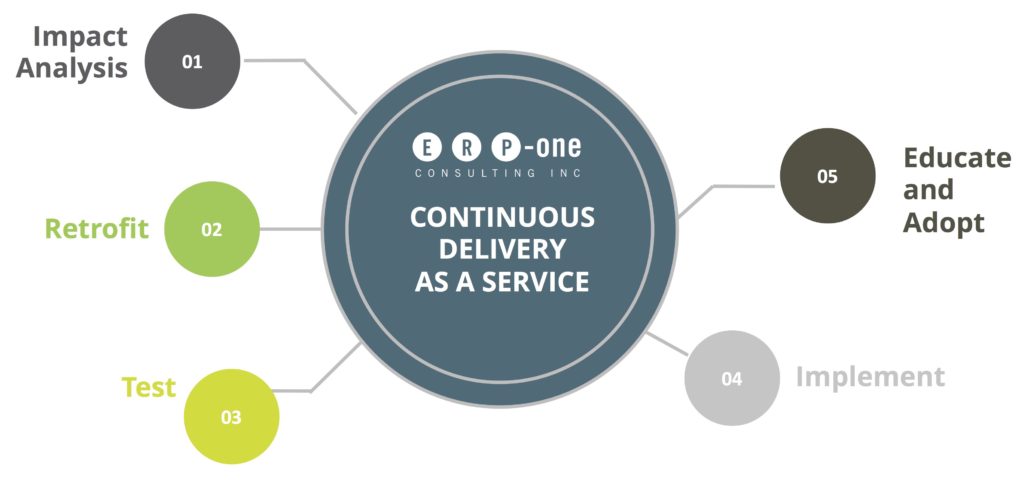 5 Steps to Successfully Execute Continuous Delivery - Part Four of Four ...