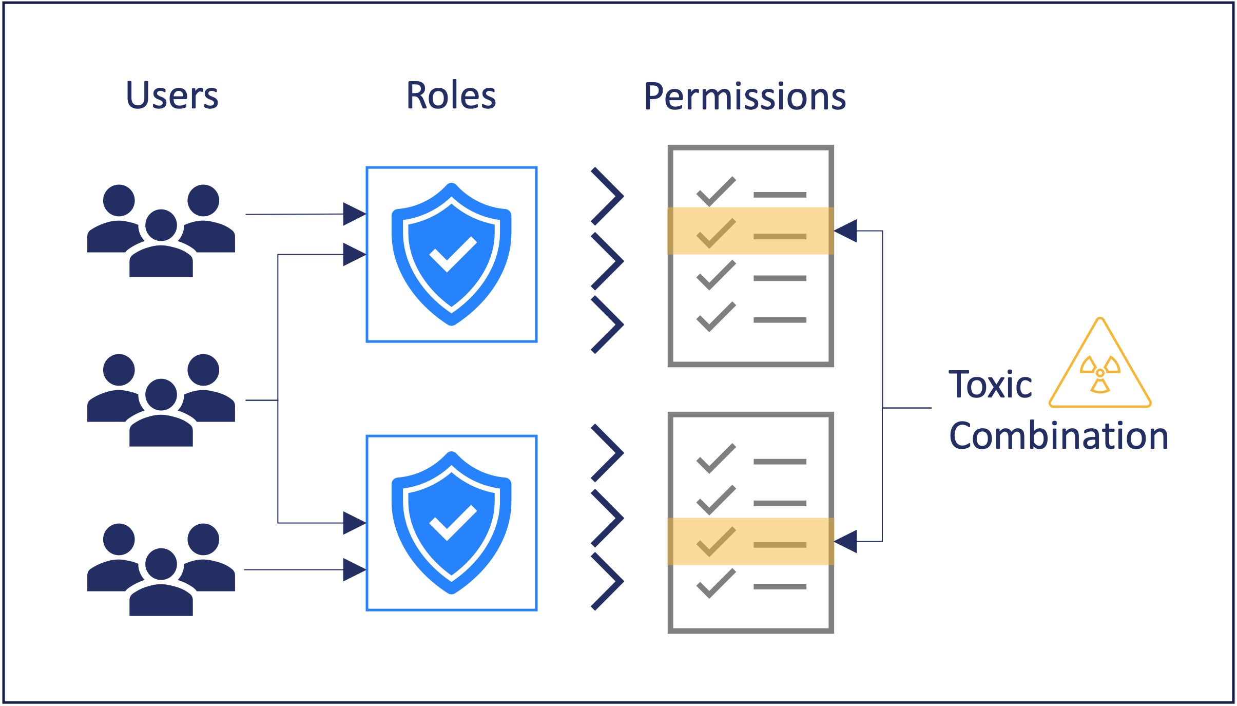 Role-based Access Controls and Role Assignment Review | ERP-One