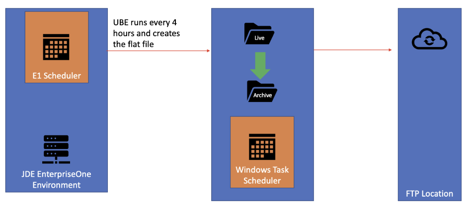 Fix Your Interfaces with the RevSoft JDE Scheduler | ERP-One