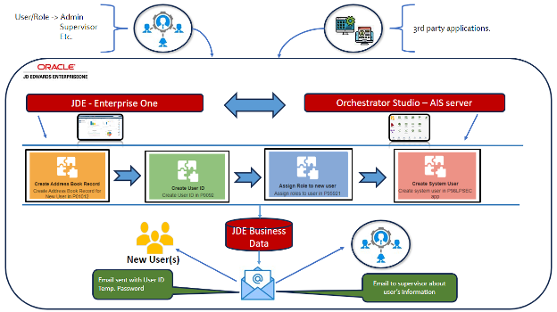 User Onboarding With Orchestrations | ERP-One