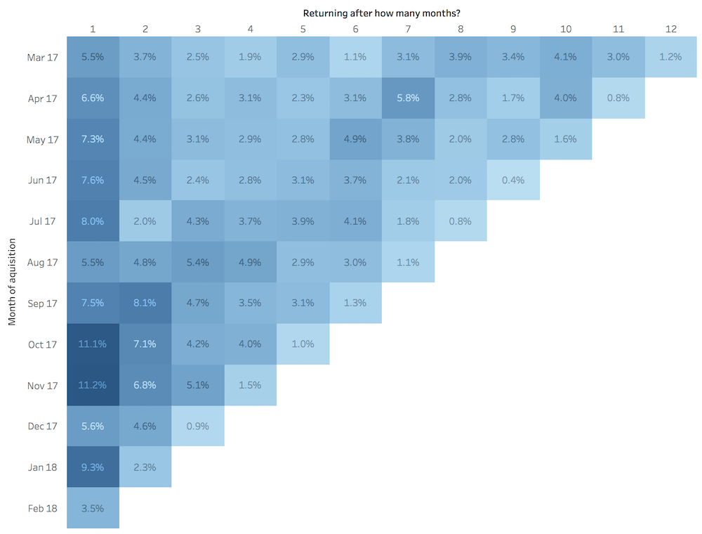 The Customer Movement Metric #1 - Magenta Insights