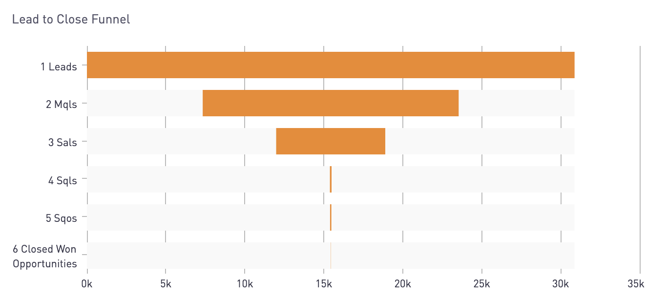 5 Simple Steps to Create a Funnel Chart Using SQL in Sisense For Cloud Data Teams