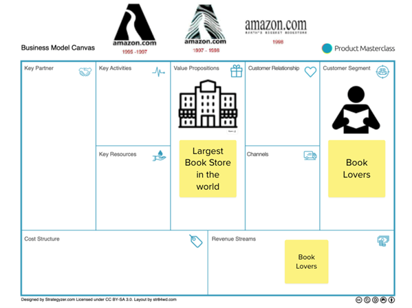 Das Business Model Canvas