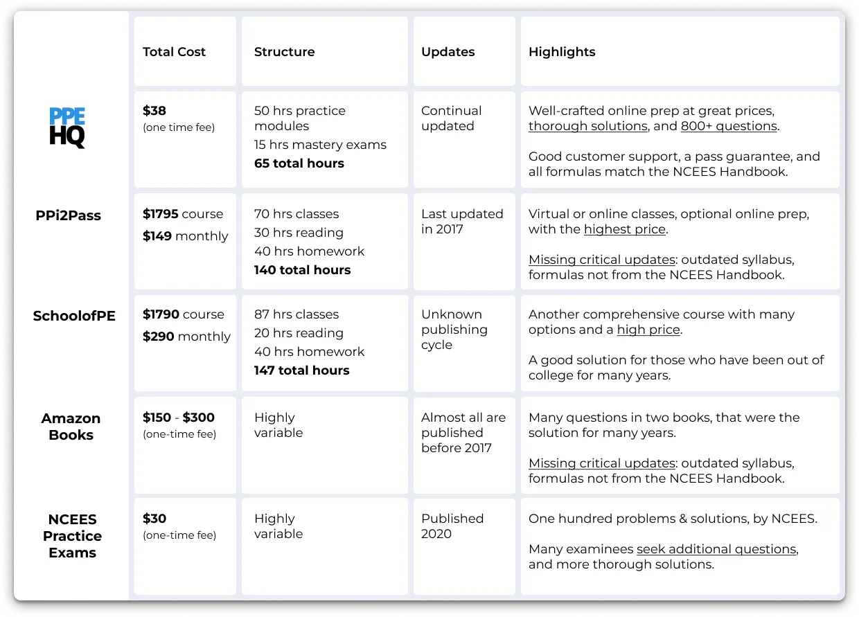 FE Exam: How to Pass + FREE Practice Exam