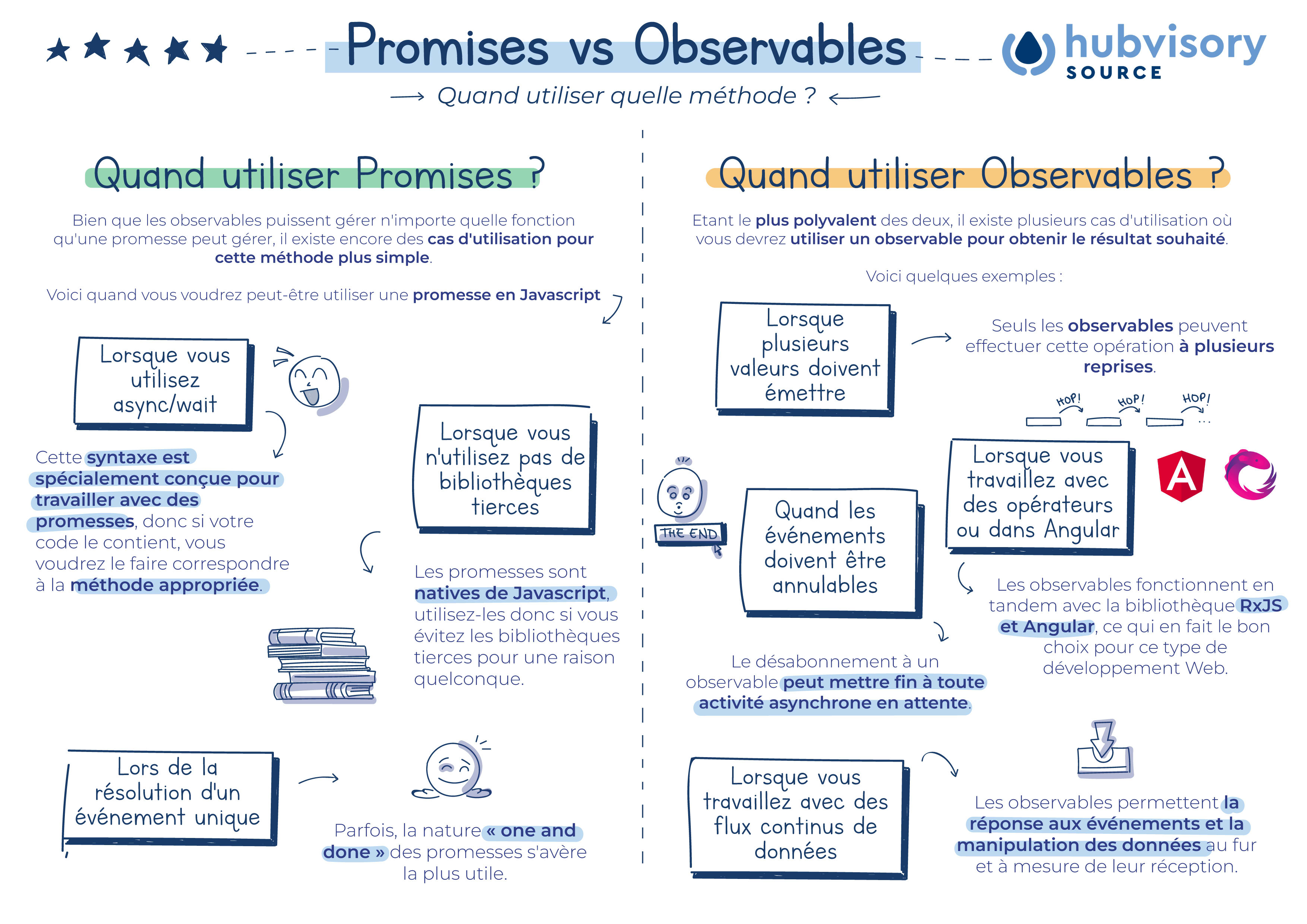 Quelles différences entre Promises et Observables