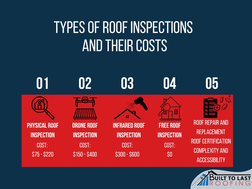 How Much Does a Roof Inspection Cost in Texas