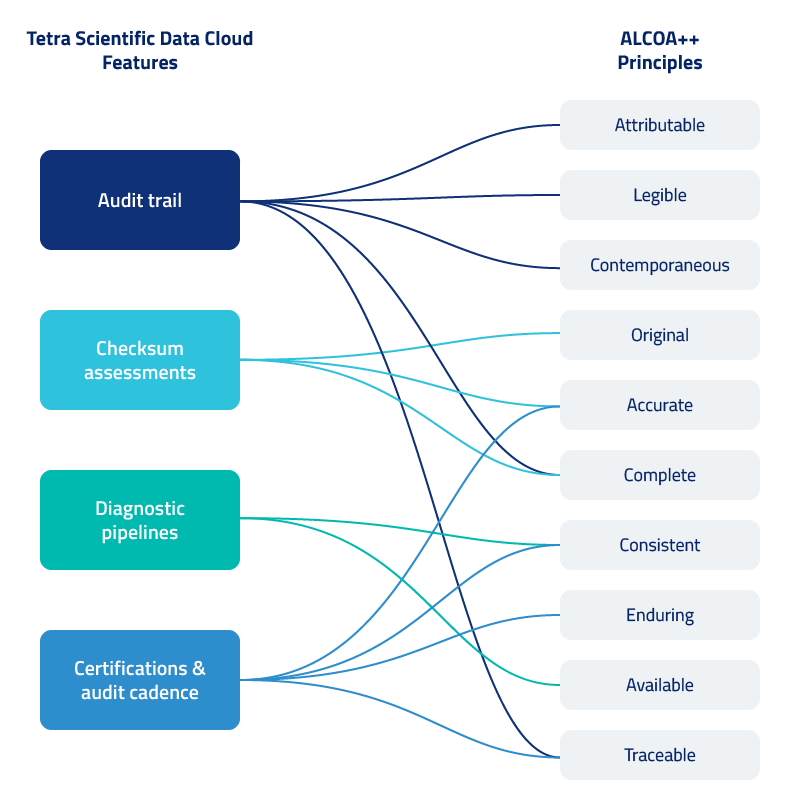Data integrity in biopharma: Embracing ALCOA++