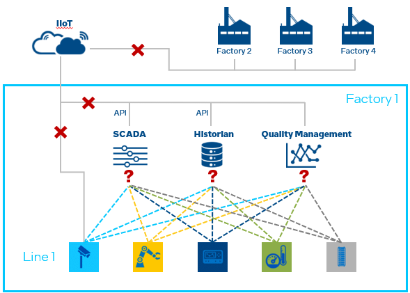 Streamlining Industrial Data Collection