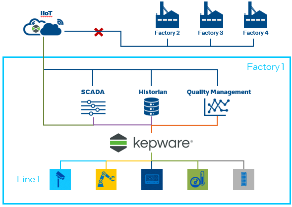 Streamlining Industrial Data Collection