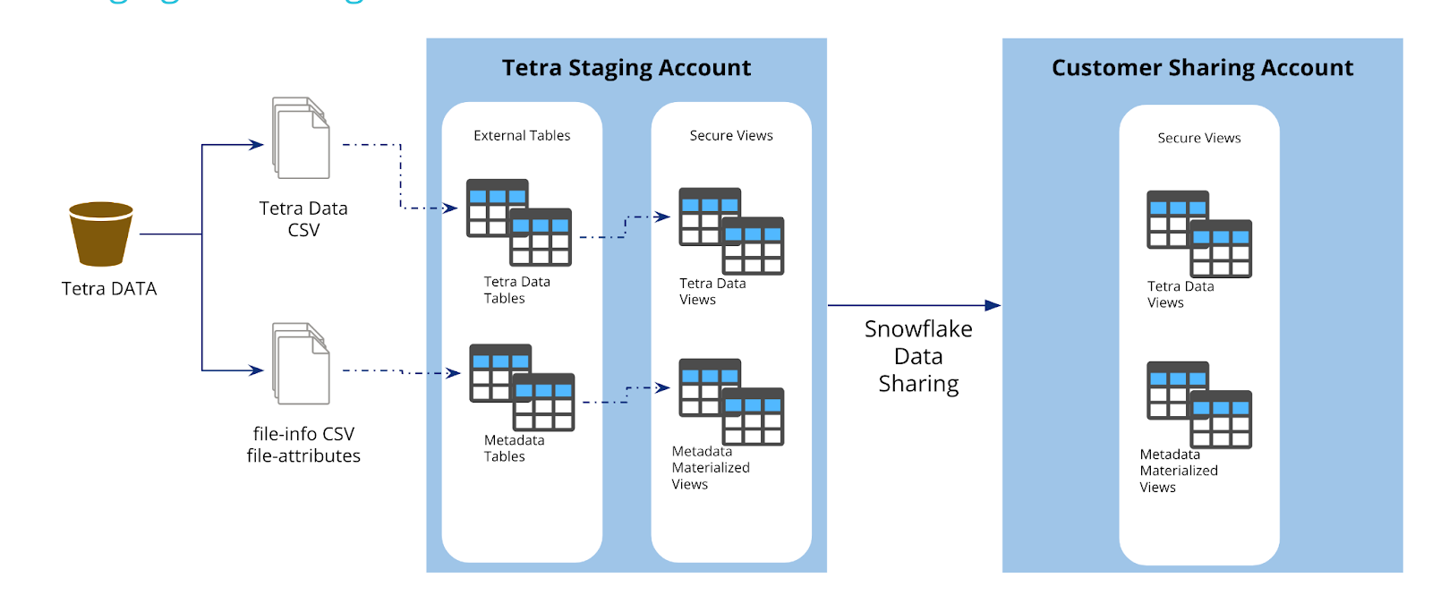 Unlock scalable access to engineered scientific data from Athena ...