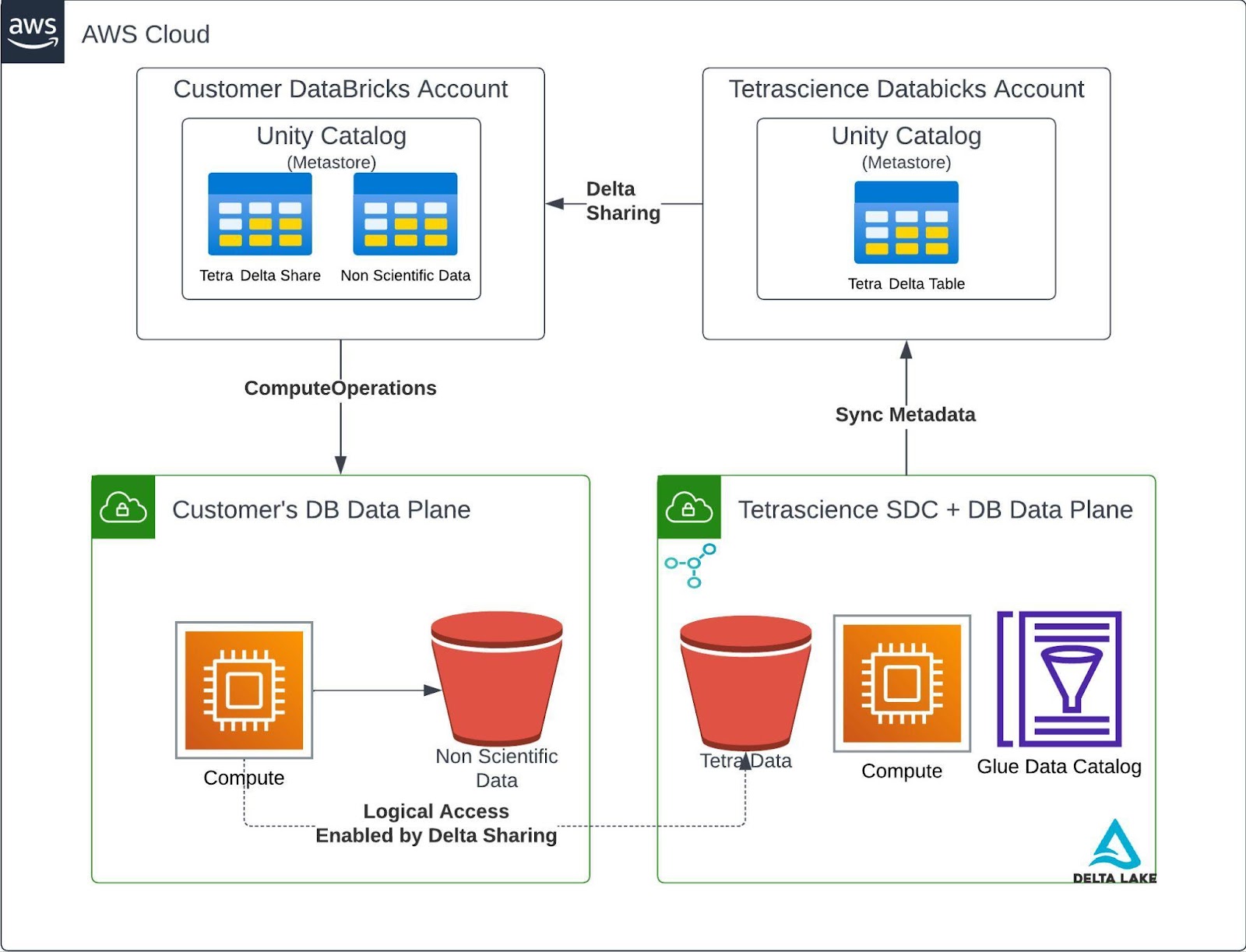 Unlock scalable access to engineered scientific data from Athena ...