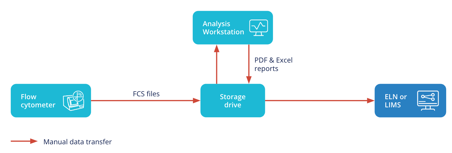 Flow Cytometry Analysis in the Tetra Data and AI Workspace