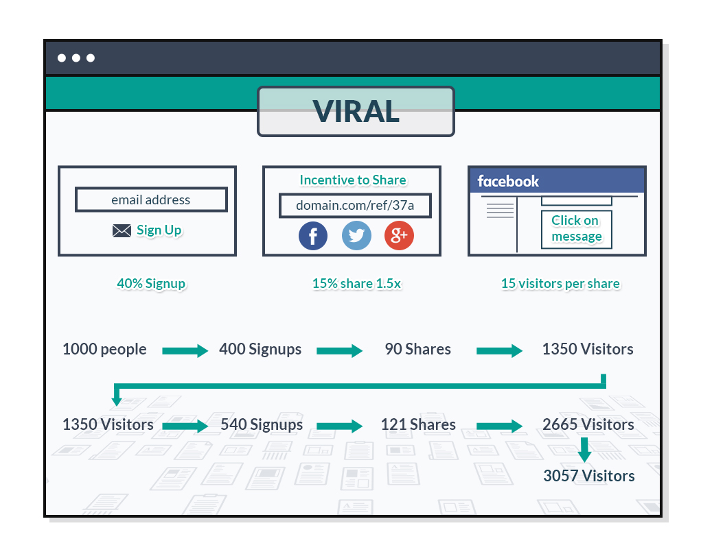The Proven & Scientific Approach To Go Viral - UpViral