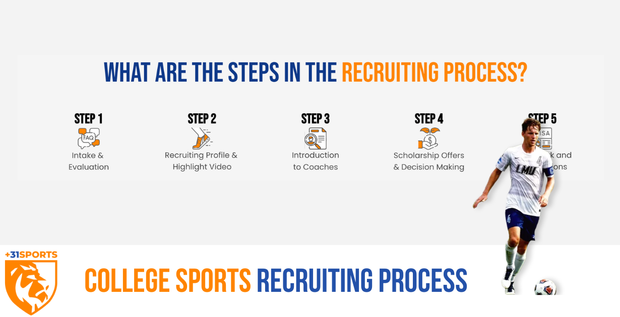 How to get recruited for College Sports | Plus31 Sports