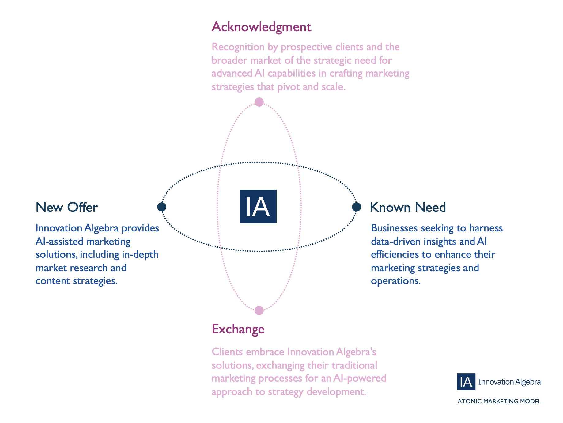 The Atomic Marketing Model for Startups