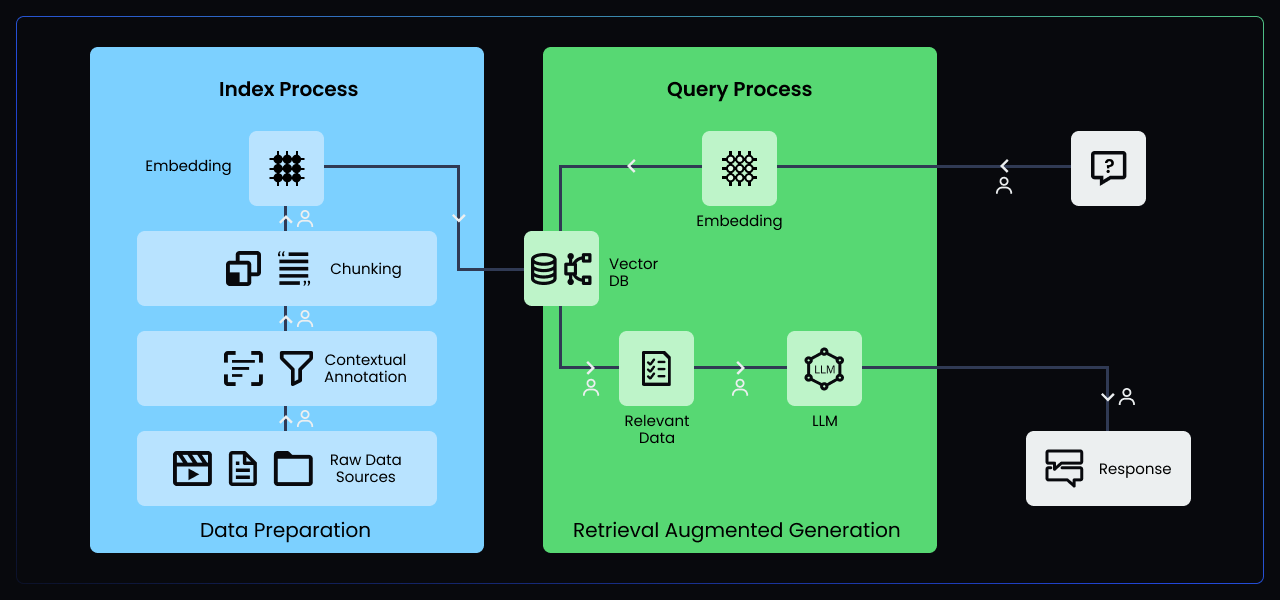 AI & Human Expertise Combined in RAG Architectures | Appen