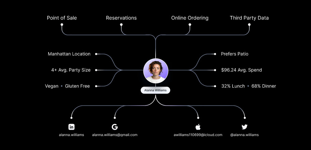 Restaurant Analytics – How to Use Customer/Guest Data Effectively ...