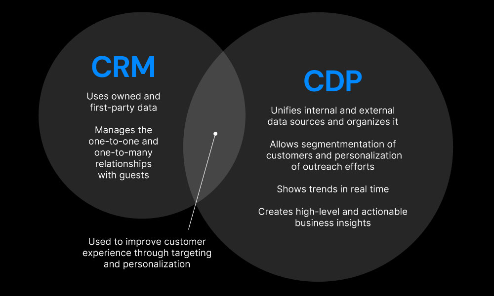 CDP and CRM | Fishbowl