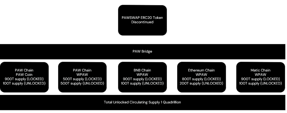 Unlocking the Future with PAW Chain's Multi-Chain Migration - PAW Chain ...