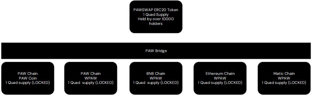 Unlocking the Future with PAW Chain's Multi-Chain Migration - PAW Chain ...