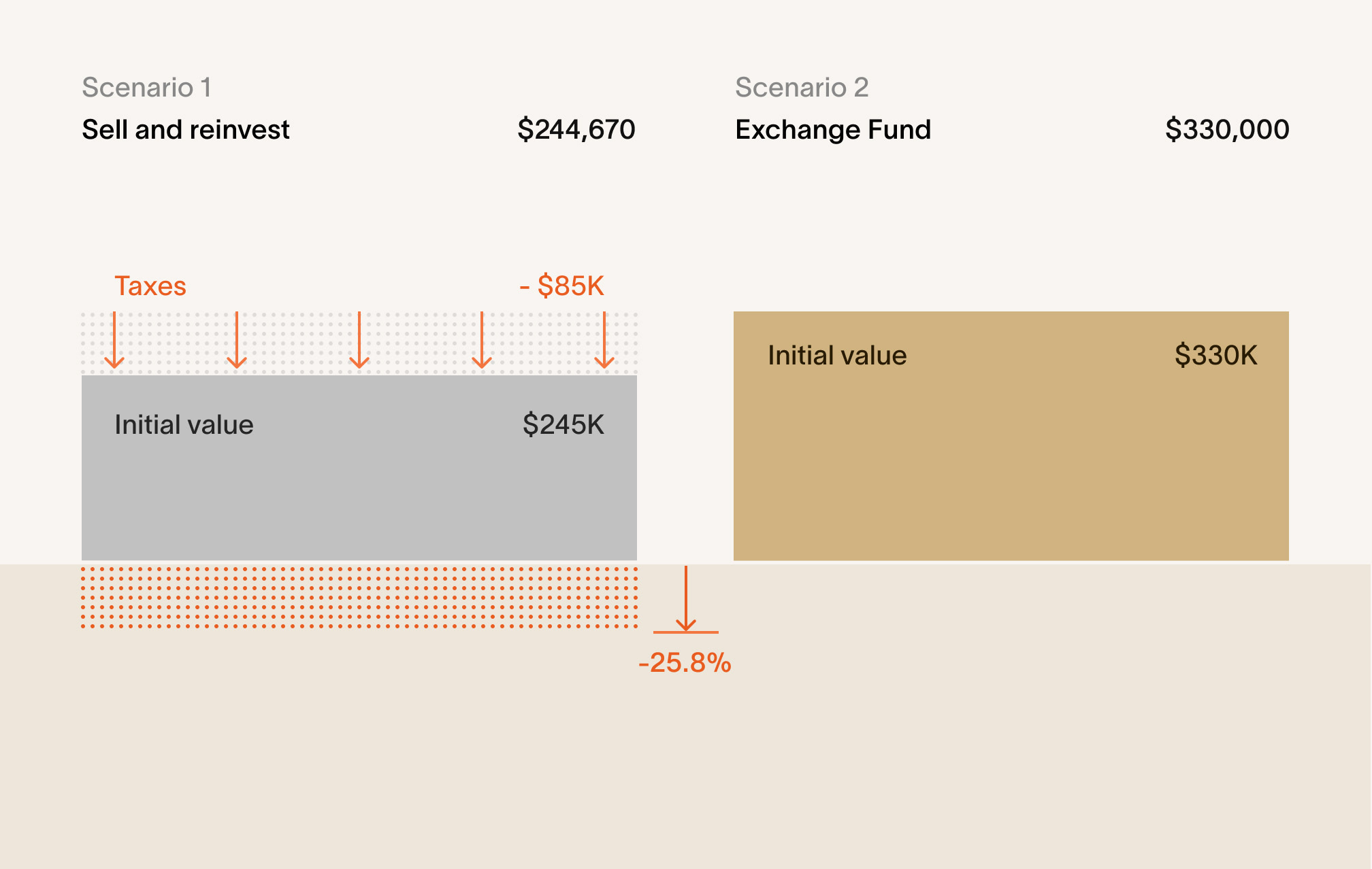 Exchange Funds 101: Tax-Efficient Stock Diversification | Cache