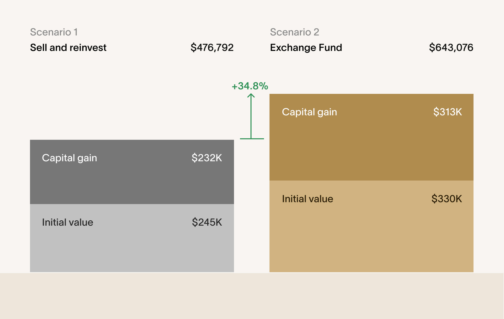 Exchange Funds 101: Tax-Efficient Stock Diversification | Cache
