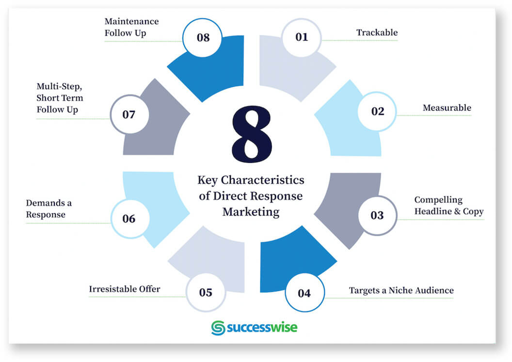 What Is Direct Response Marketing & Why It Works?