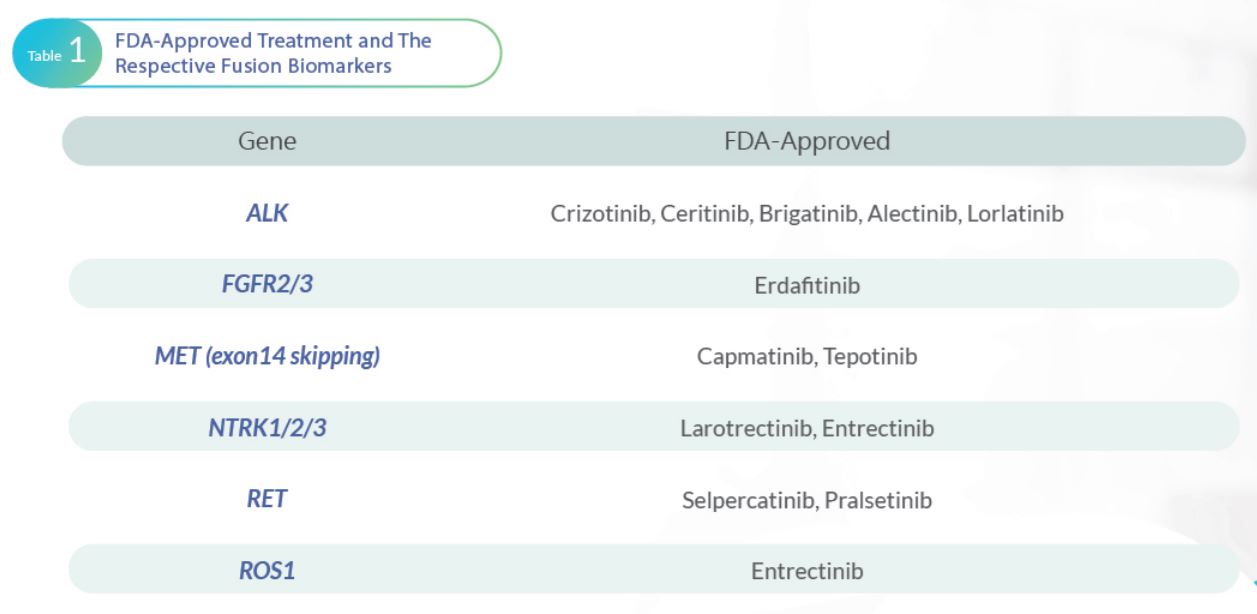 ACTFusion™ | ACT Genomics