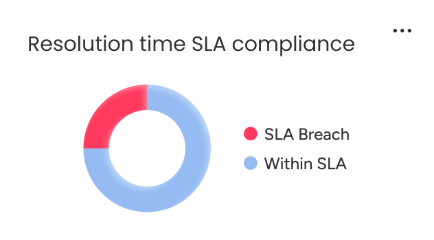 The Intuitive Service Platform - monday service