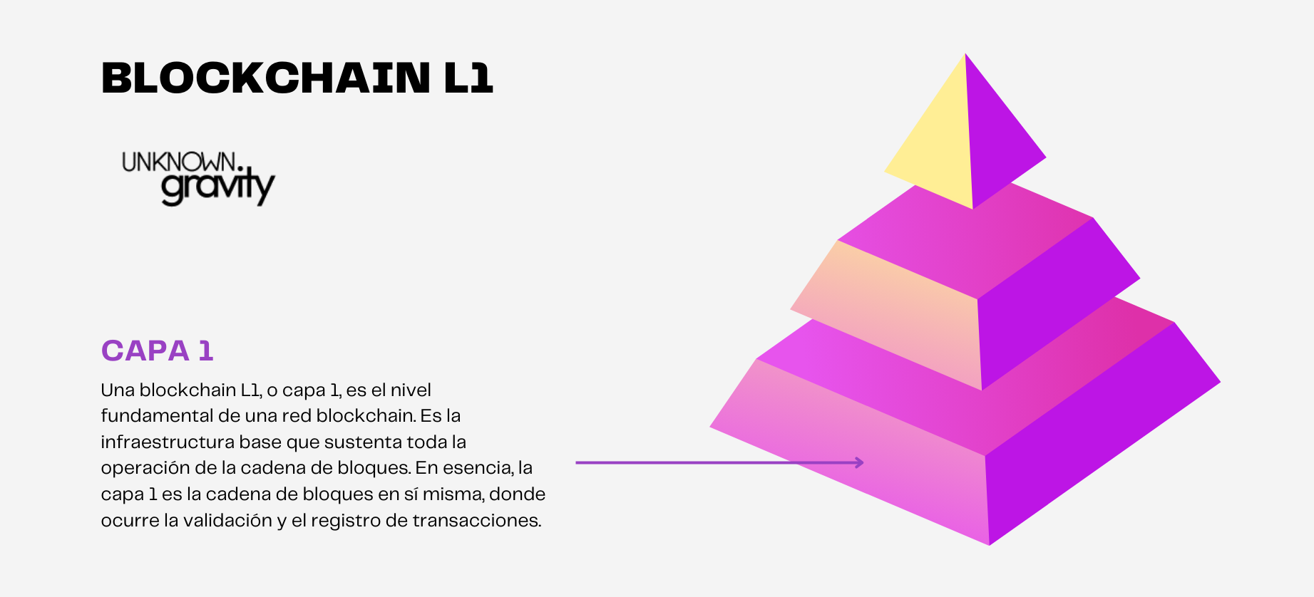 ¿Cómo funciona una blockchain L1?