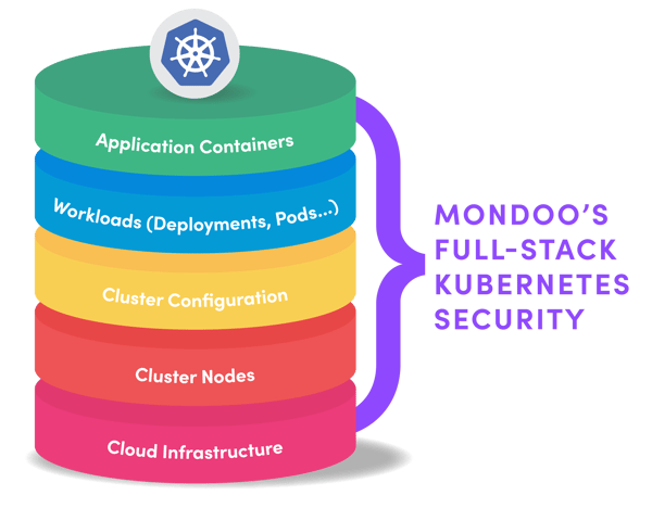 Full-Stack Kubernetes Security: Mondoo Operator for Kubernetes 1.0 | Mondoo