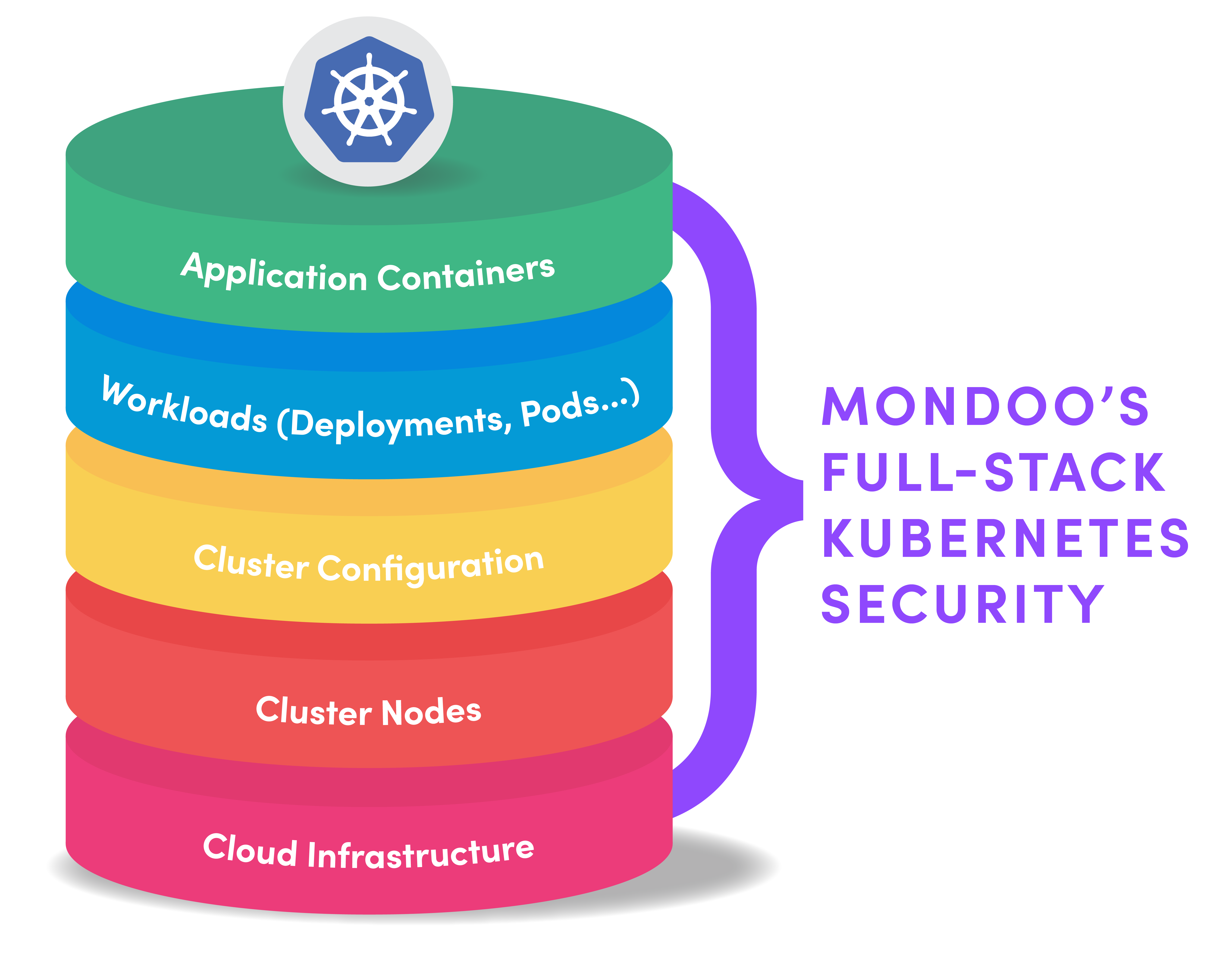 How to secure your Amazon EKS Cluster | Mondoo