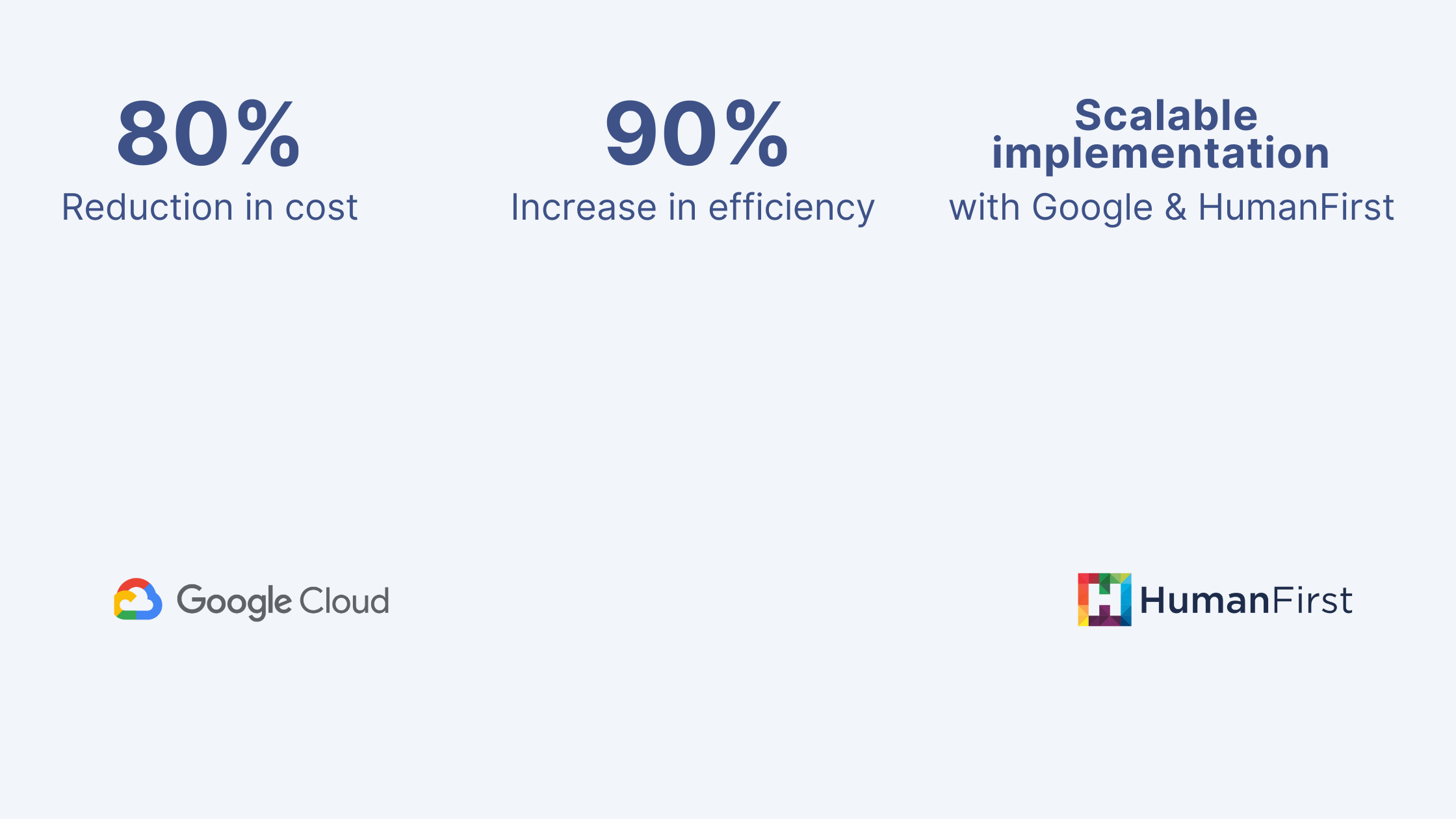 90% faster & 80% cheaper; how Deloitte partnered with HumanFirst & Google Cloud to accelerate ...