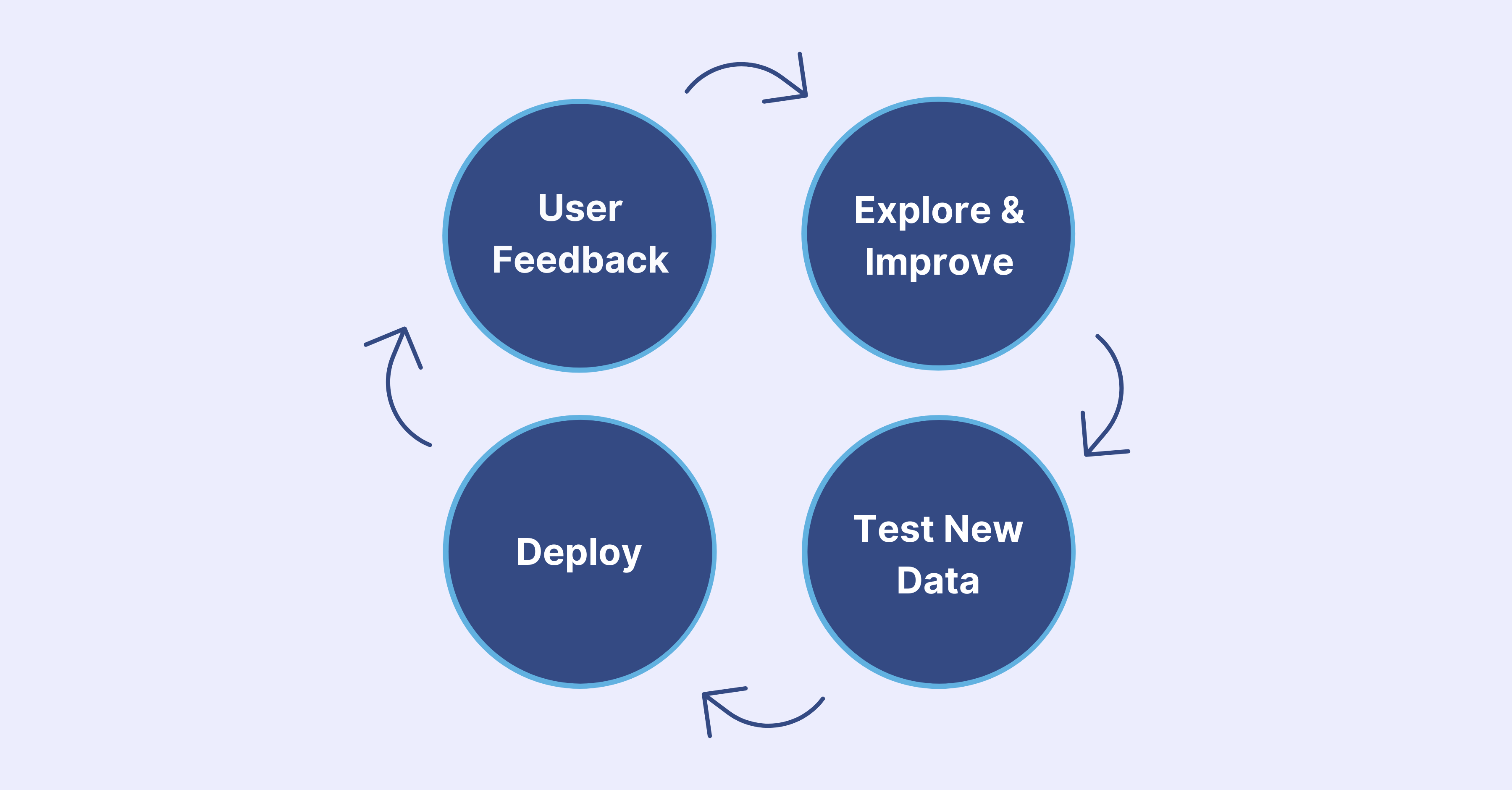 Continuous AI Improvement