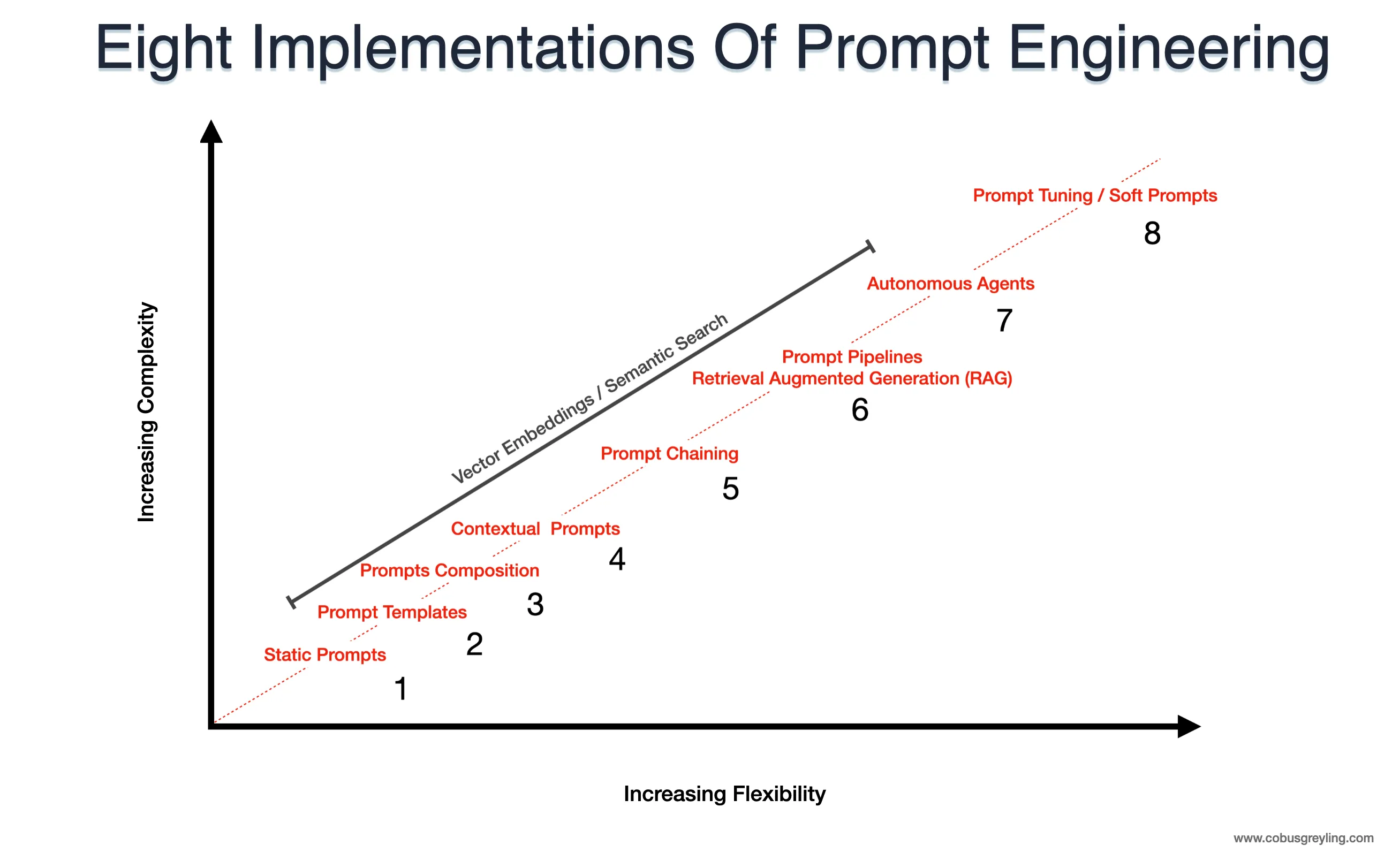 Eight Prompt Engineering Implementations