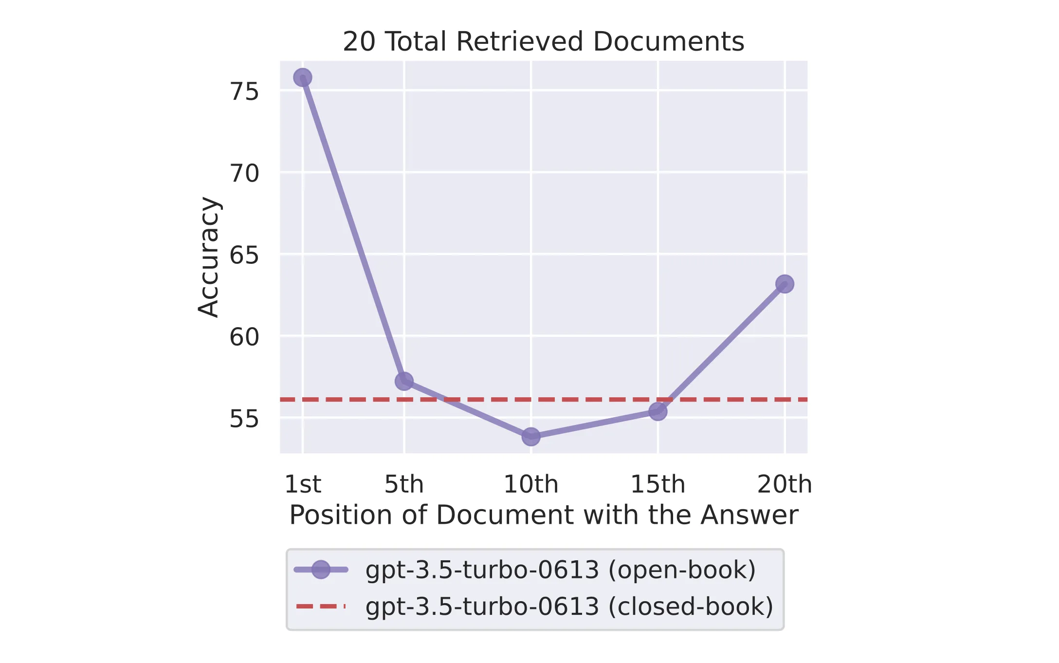 Does Submitting Long Context Solve All LLM Contextual Reference Challenges?